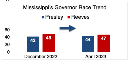 New Poll: MS-GOV Tightens as Brandon Presley Gains Momentum - DGA